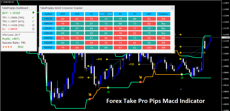 Forex Take Pro Pips MACD Indicator - 85%+ Accuracy Signals